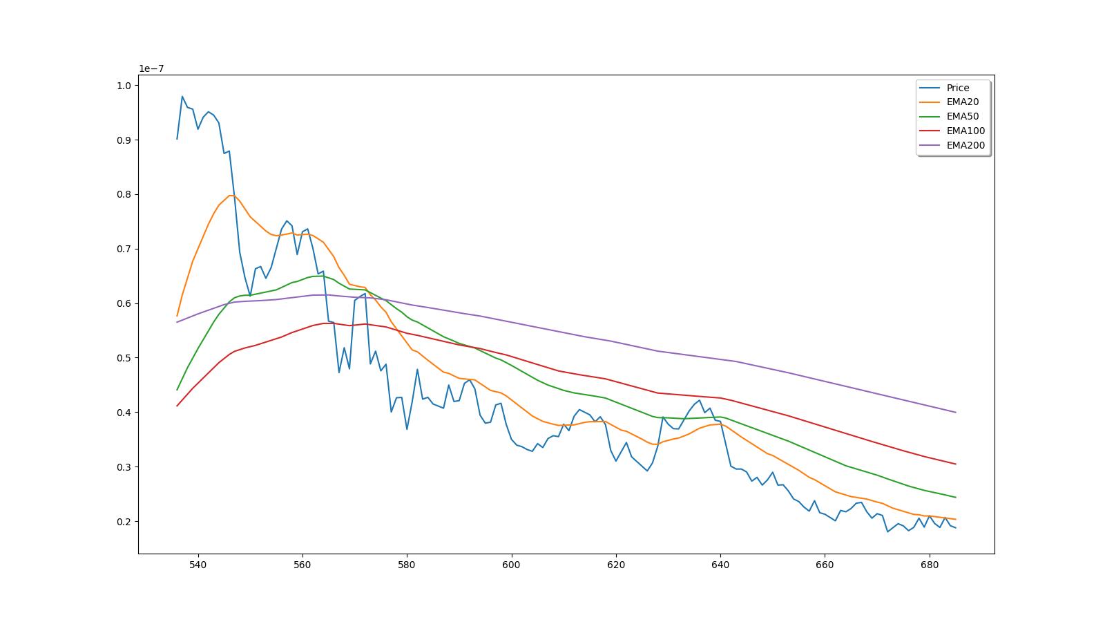 PepeFork Exponential Moving Averages