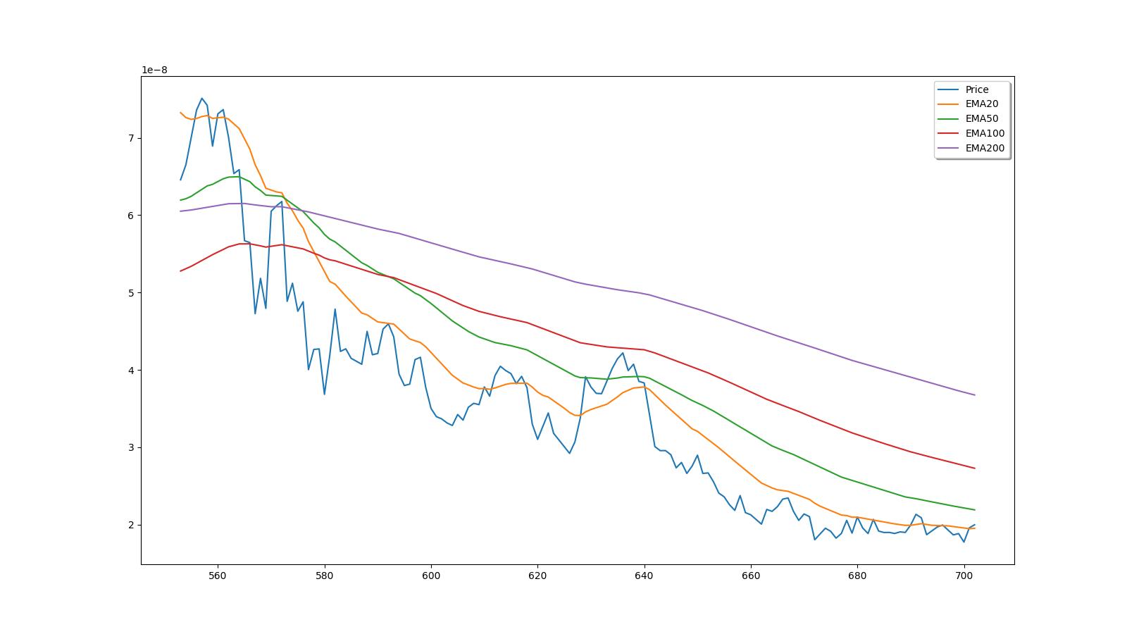 PepeFork Exponential Moving Averages