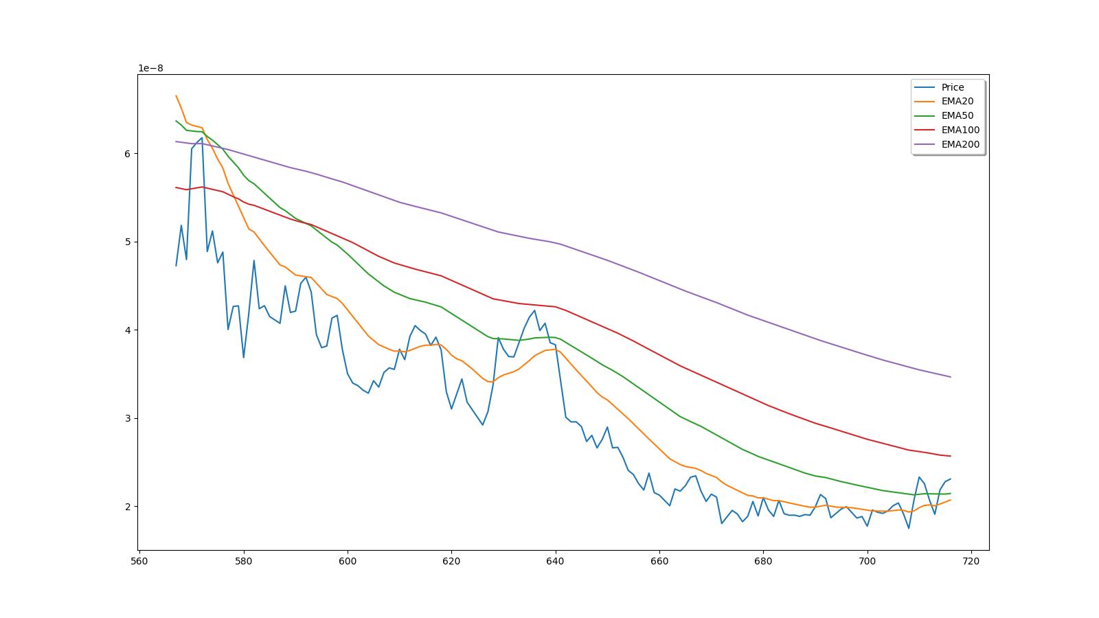 PepeFork Exponential Moving Averages
