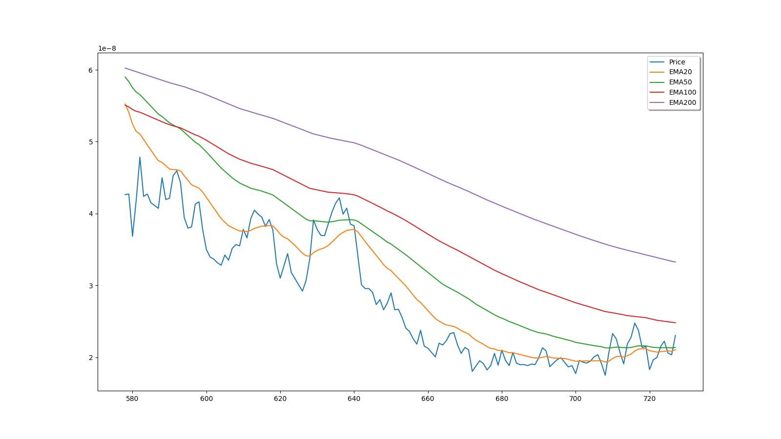 PepeFork Exponential Moving Averages