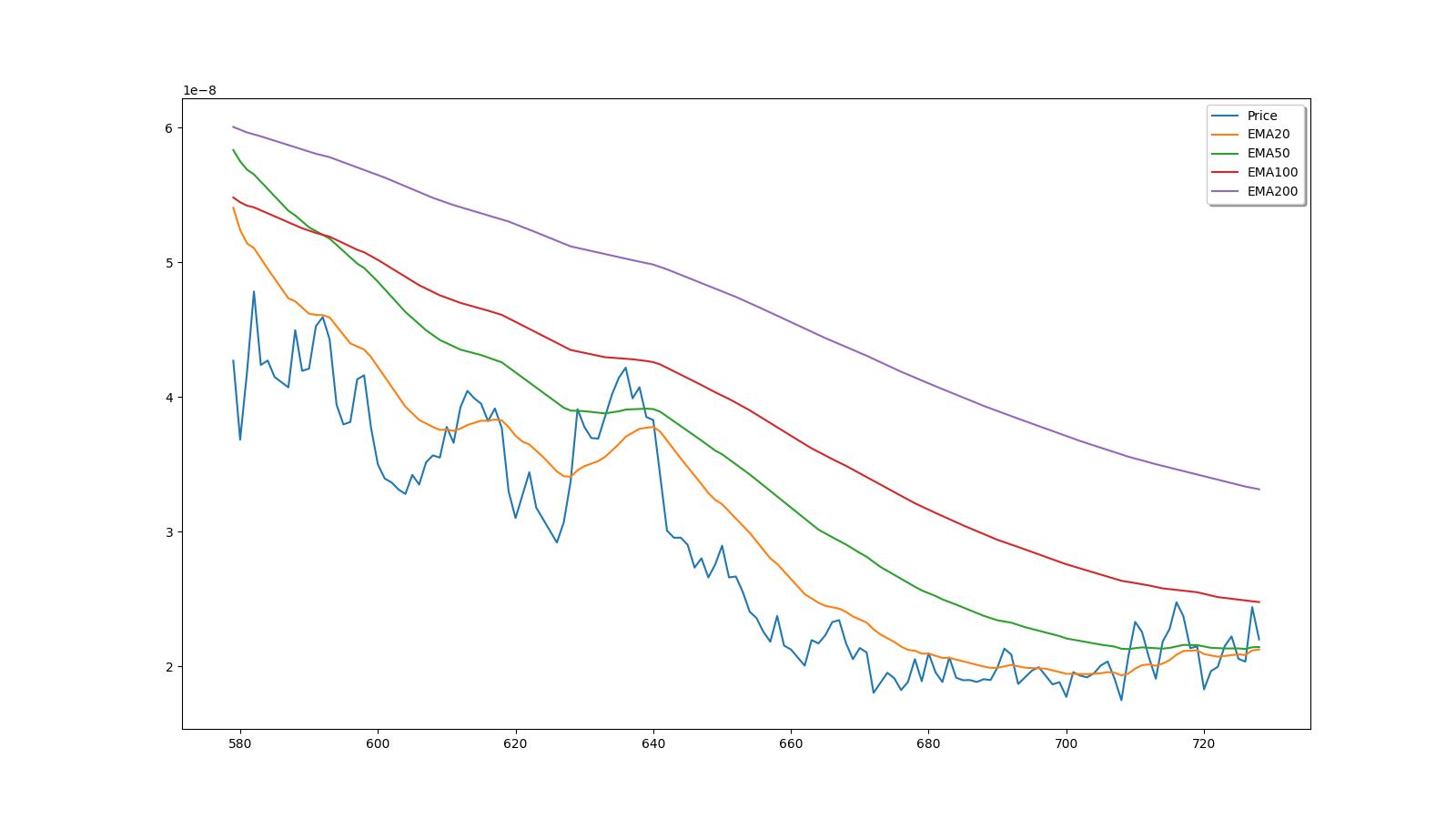 PepeFork Exponential Moving Averages
