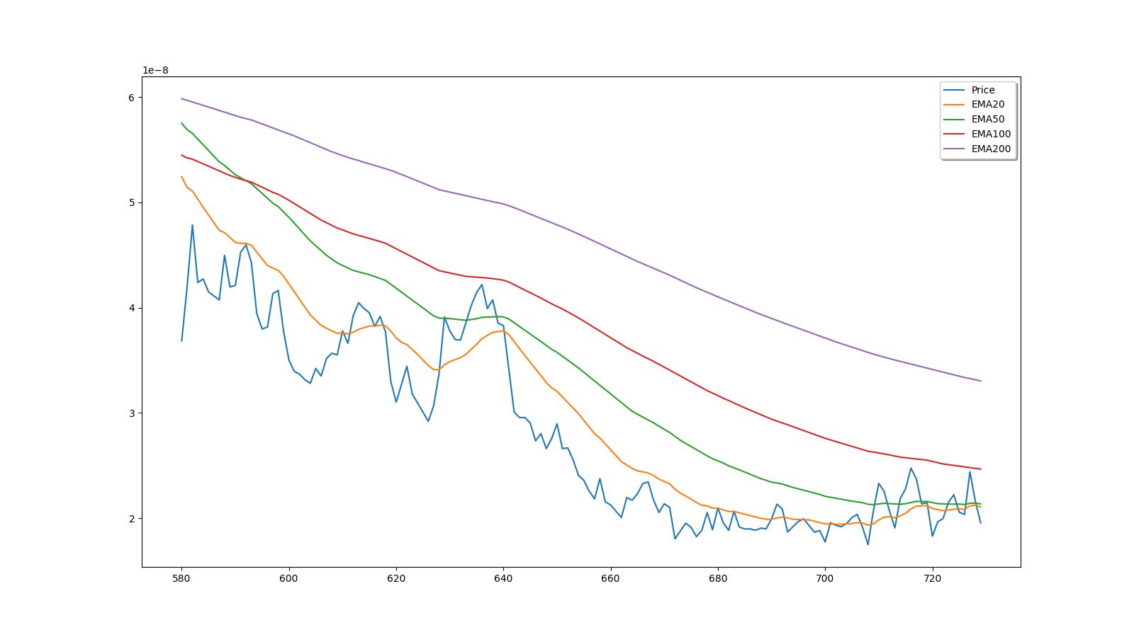 PepeFork Exponential Moving Averages