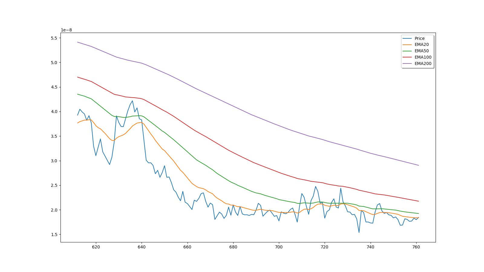 PepeFork Exponential Moving Averages