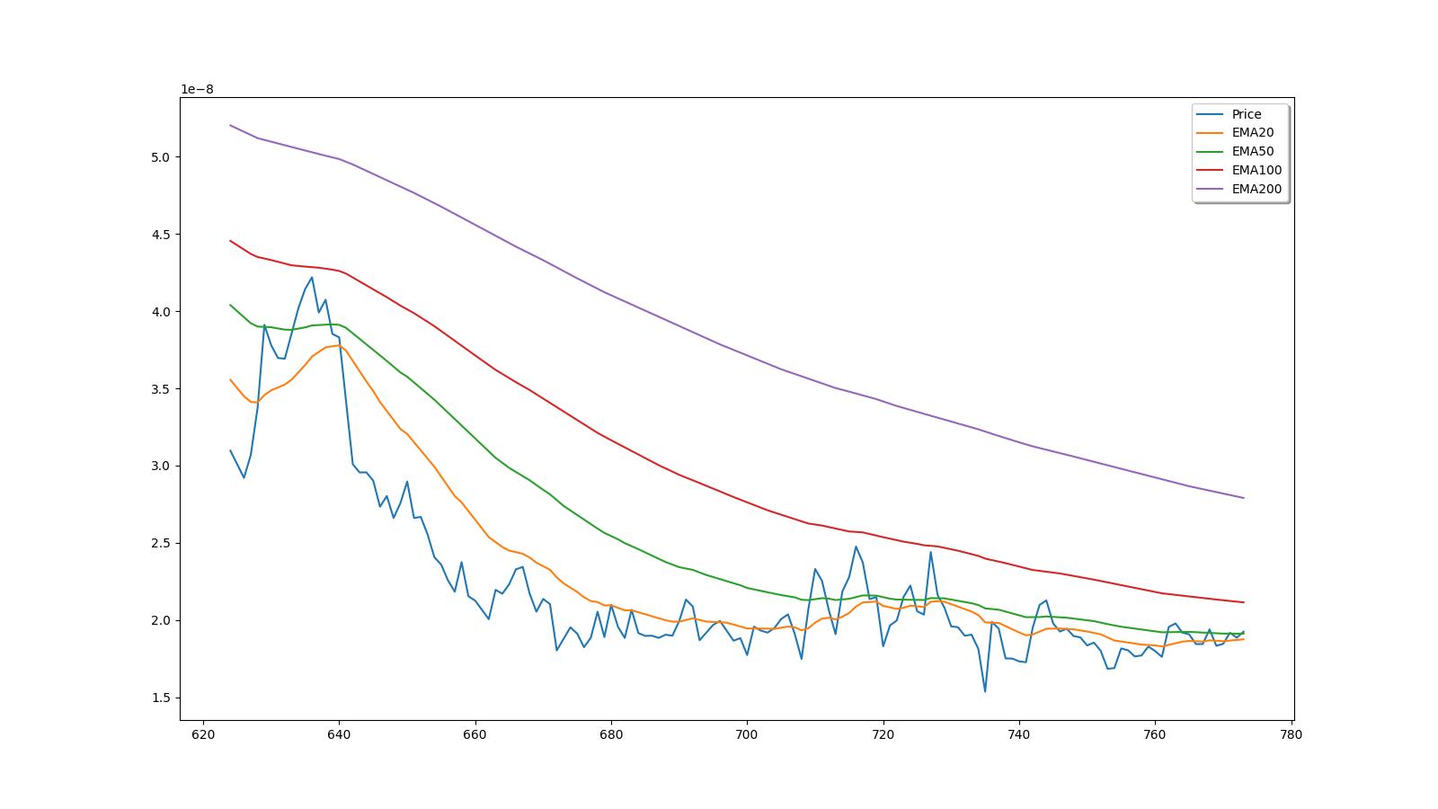 PepeFork Exponential Moving Averages