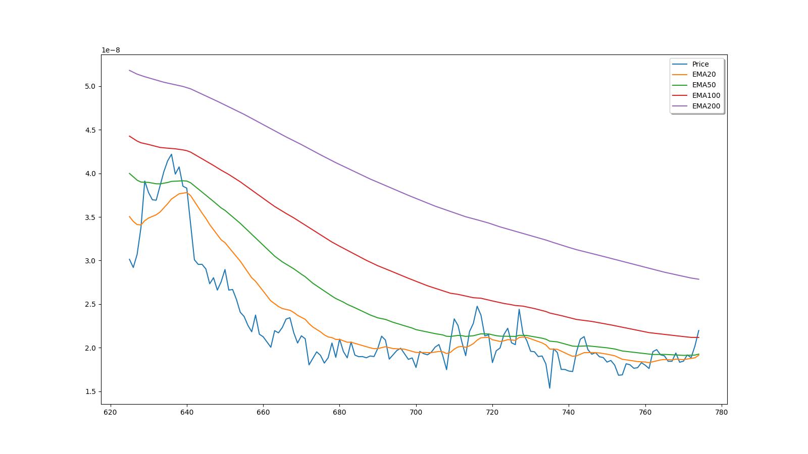 PepeFork Exponential Moving Averages