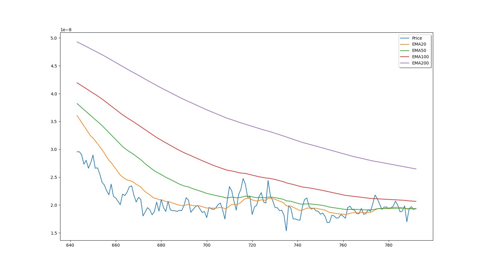 PepeFork Exponential Moving Averages