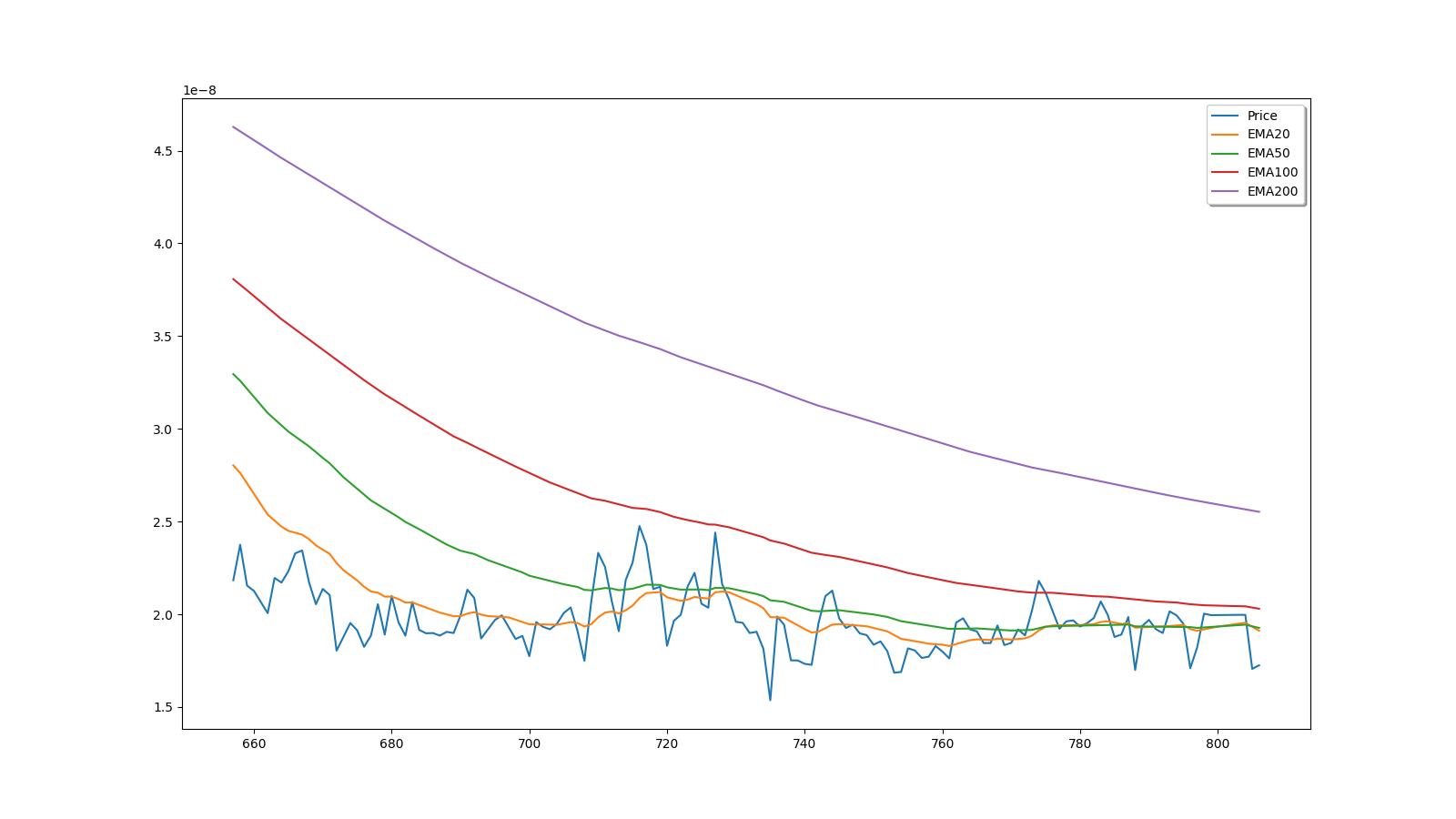 PepeFork Exponential Moving Averages