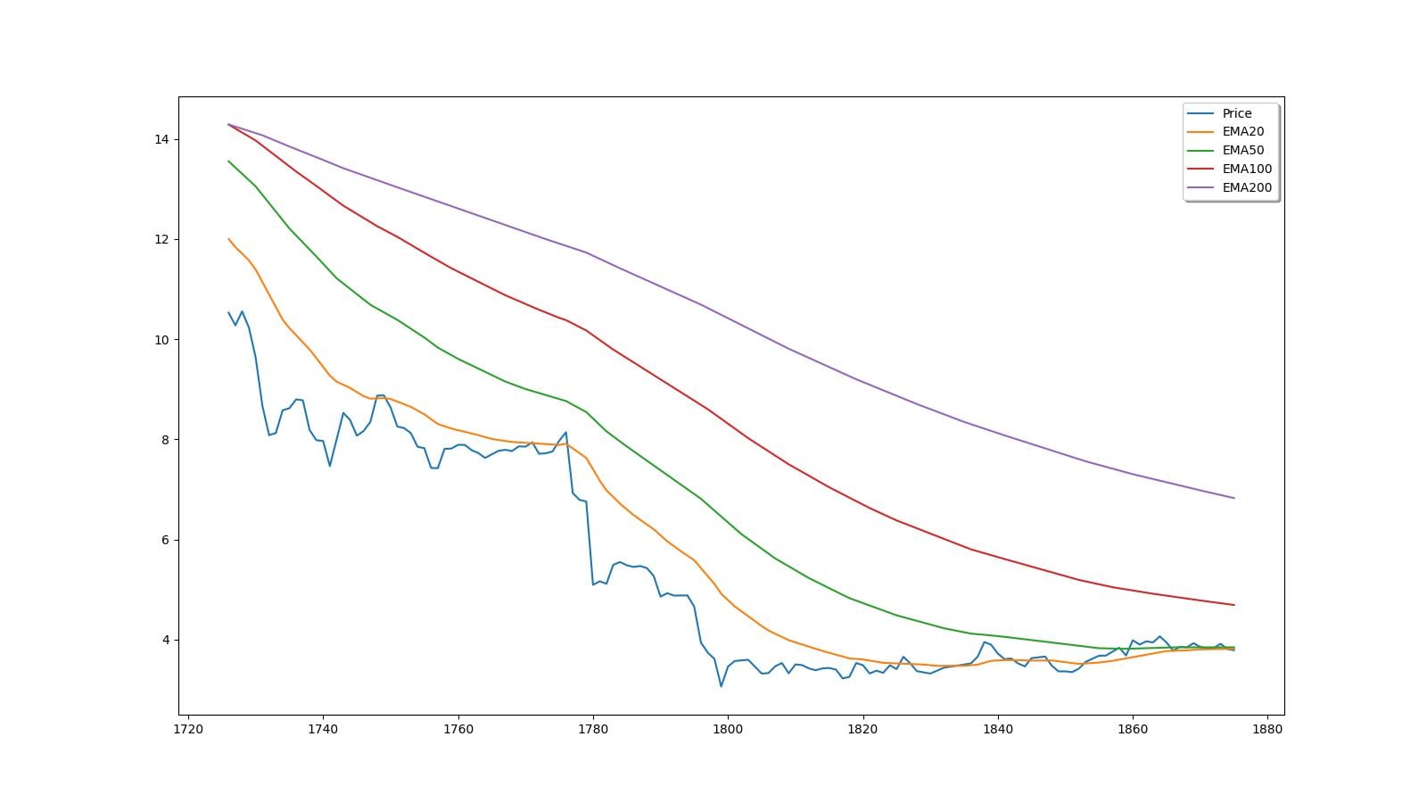 Pepemon Pepeballs Exponential Moving Averages