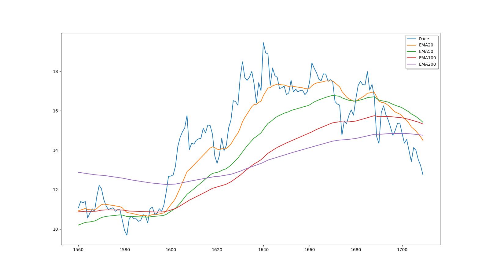 Pepemon Pepeballs Exponential Moving Averages