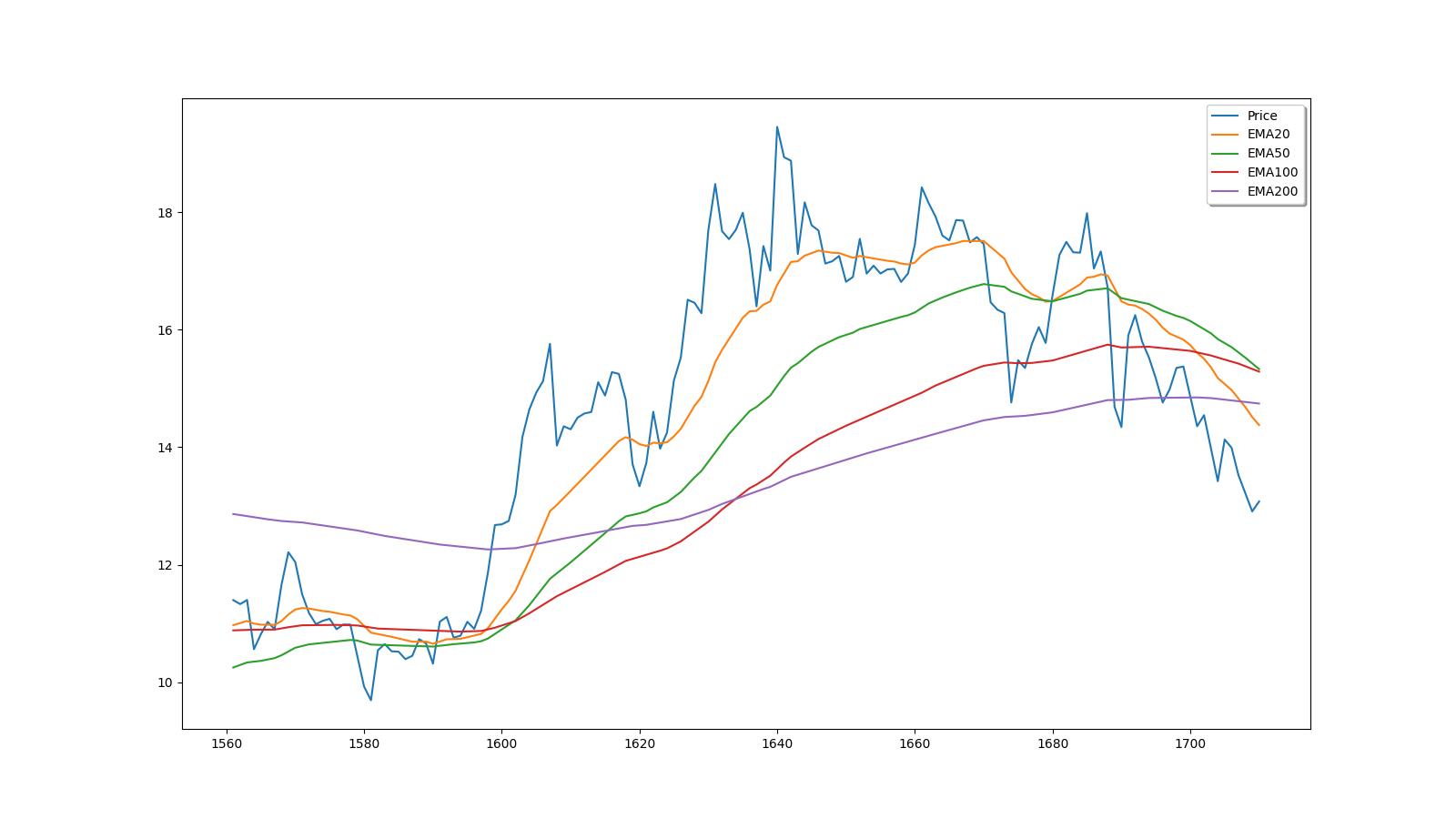 Pepemon Pepeballs Exponential Moving Averages