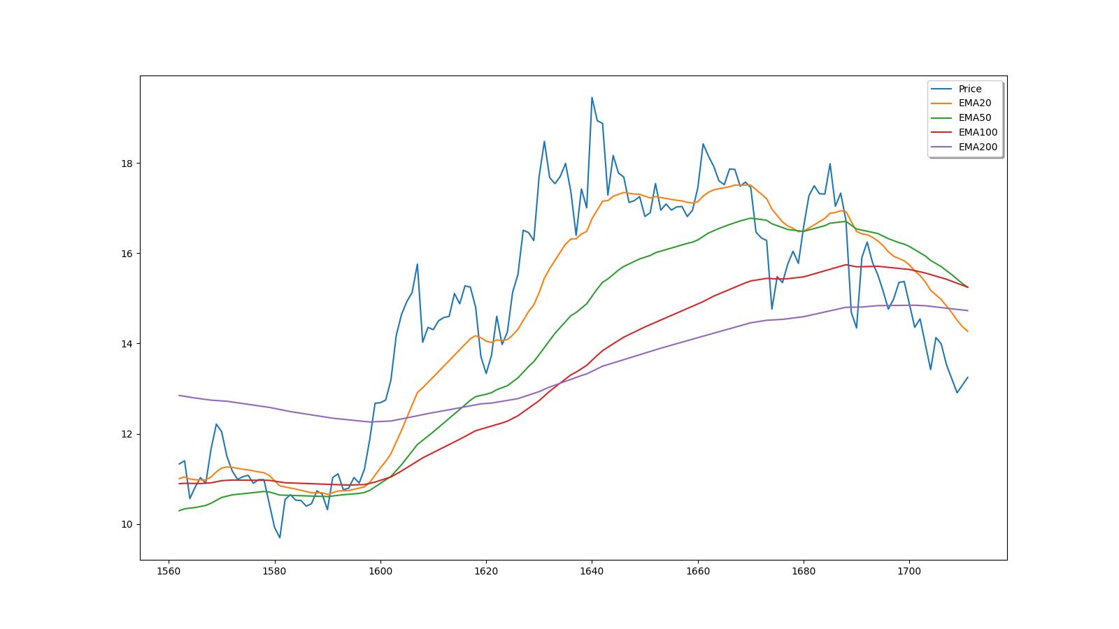 Pepemon Pepeballs Exponential Moving Averages