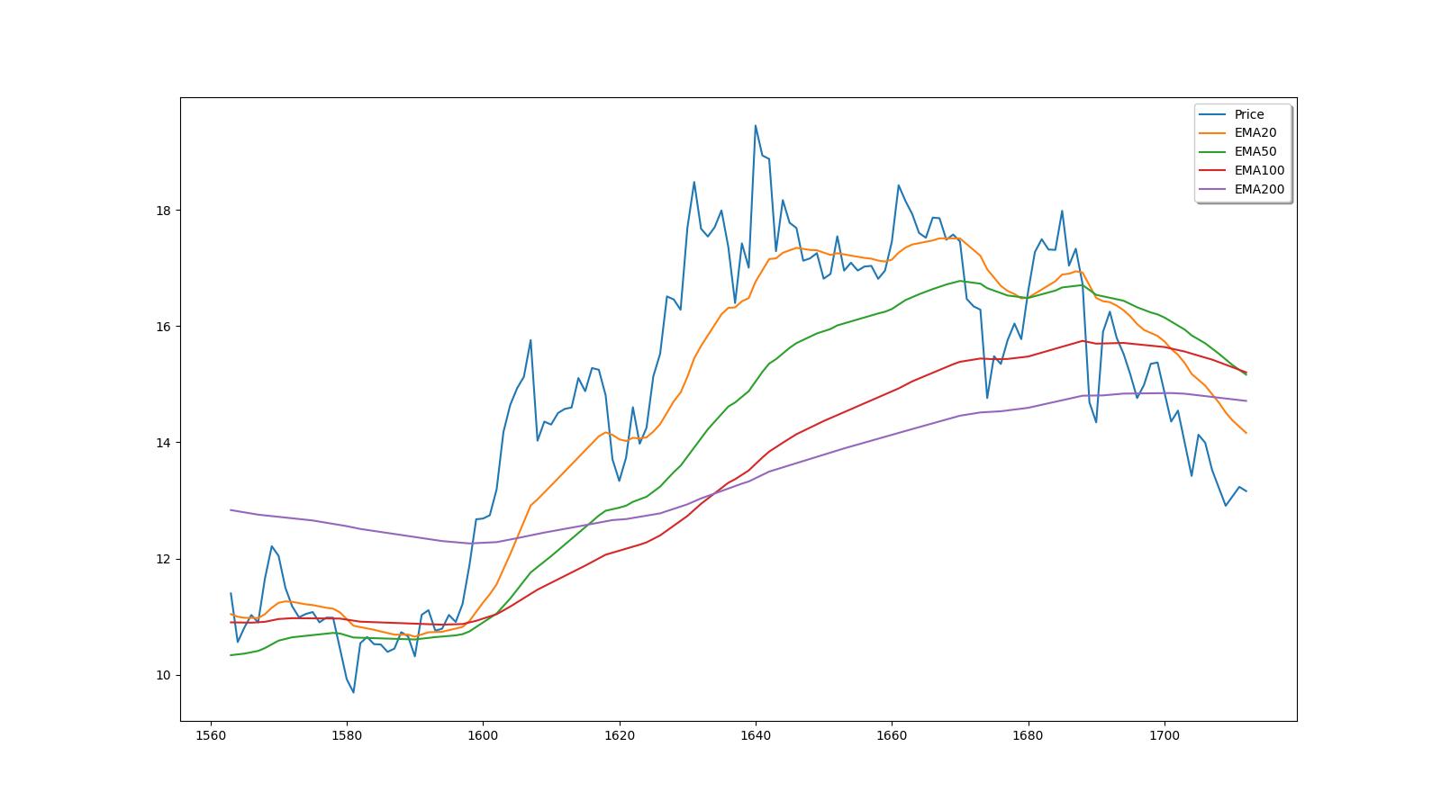 Pepemon Pepeballs Exponential Moving Averages