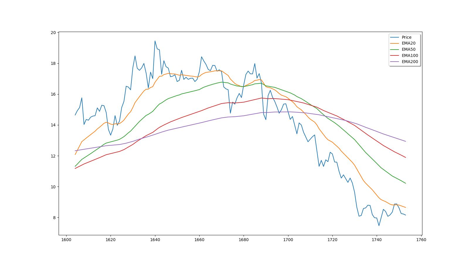 Pepemon Pepeballs Exponential Moving Averages