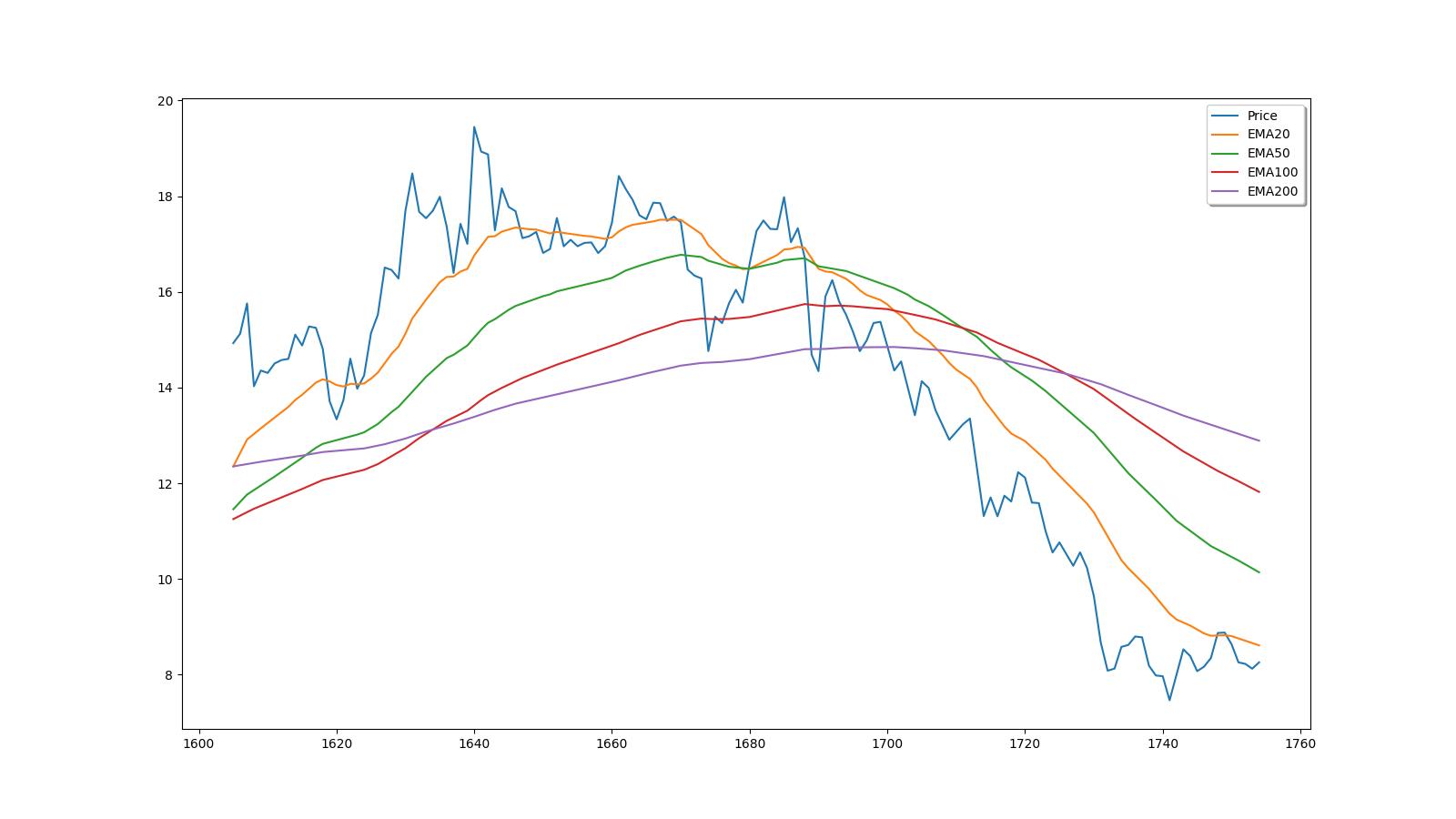 Pepemon Pepeballs Exponential Moving Averages