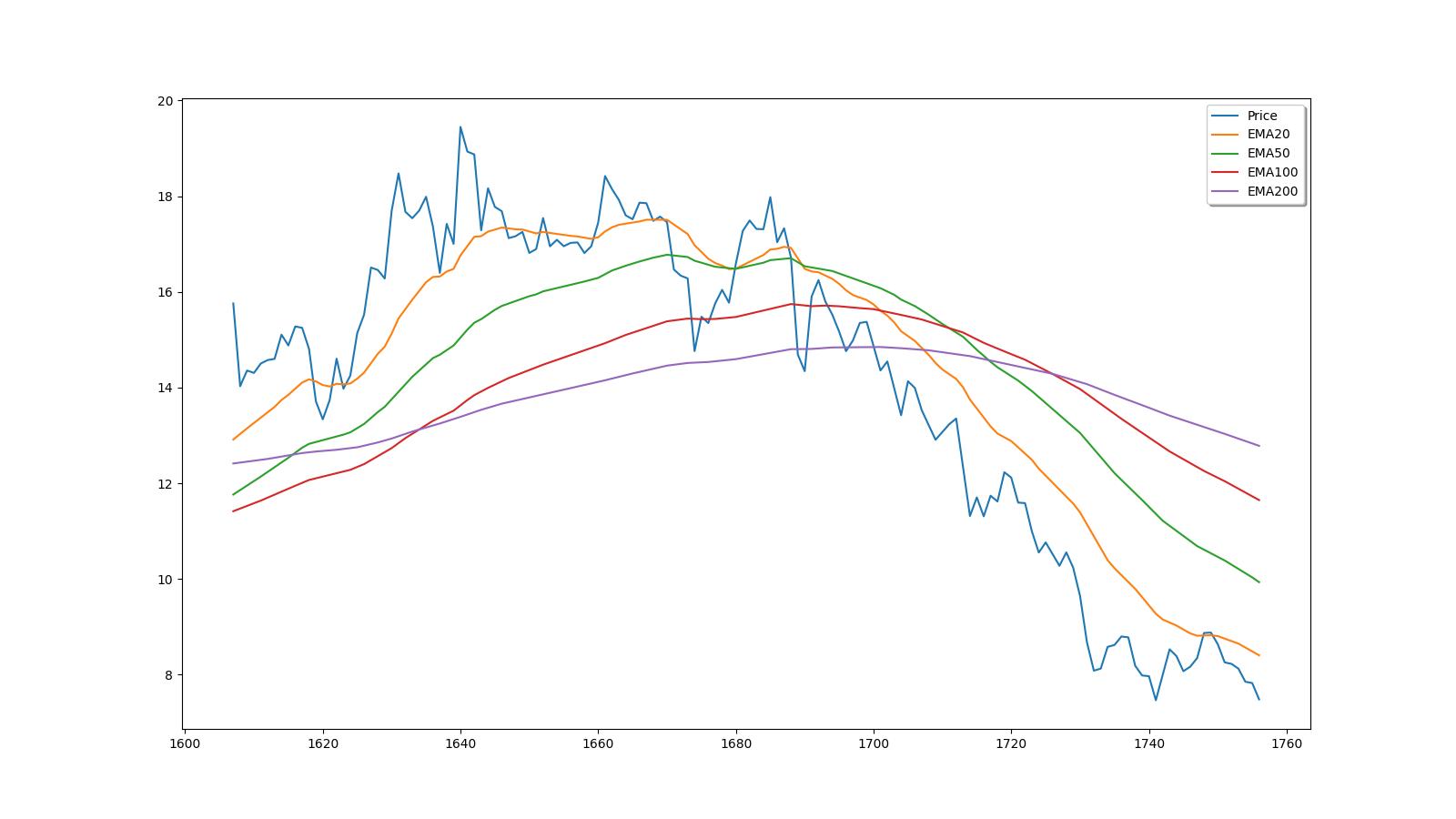 Pepemon Pepeballs Exponential Moving Averages