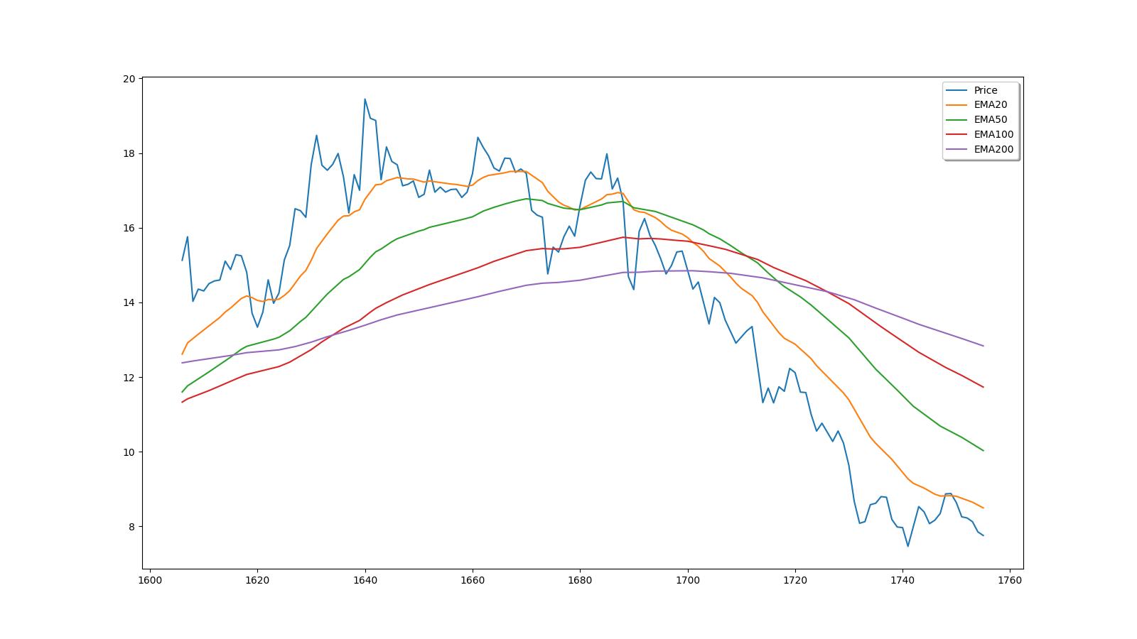 Pepemon Pepeballs Exponential Moving Averages