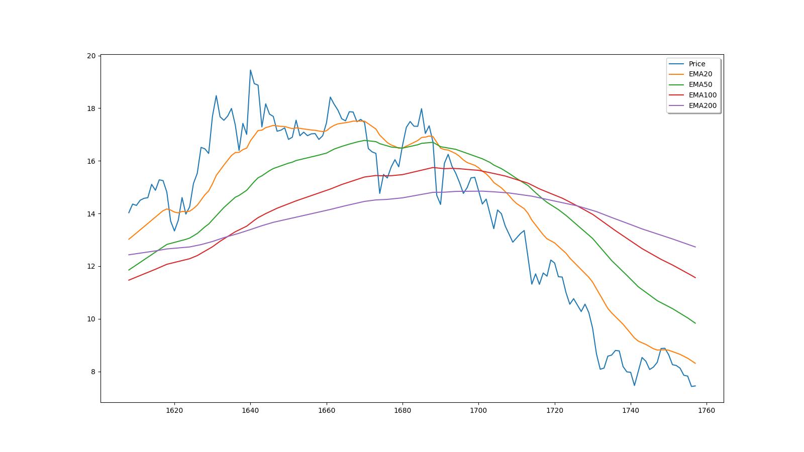 Pepemon Pepeballs Exponential Moving Averages