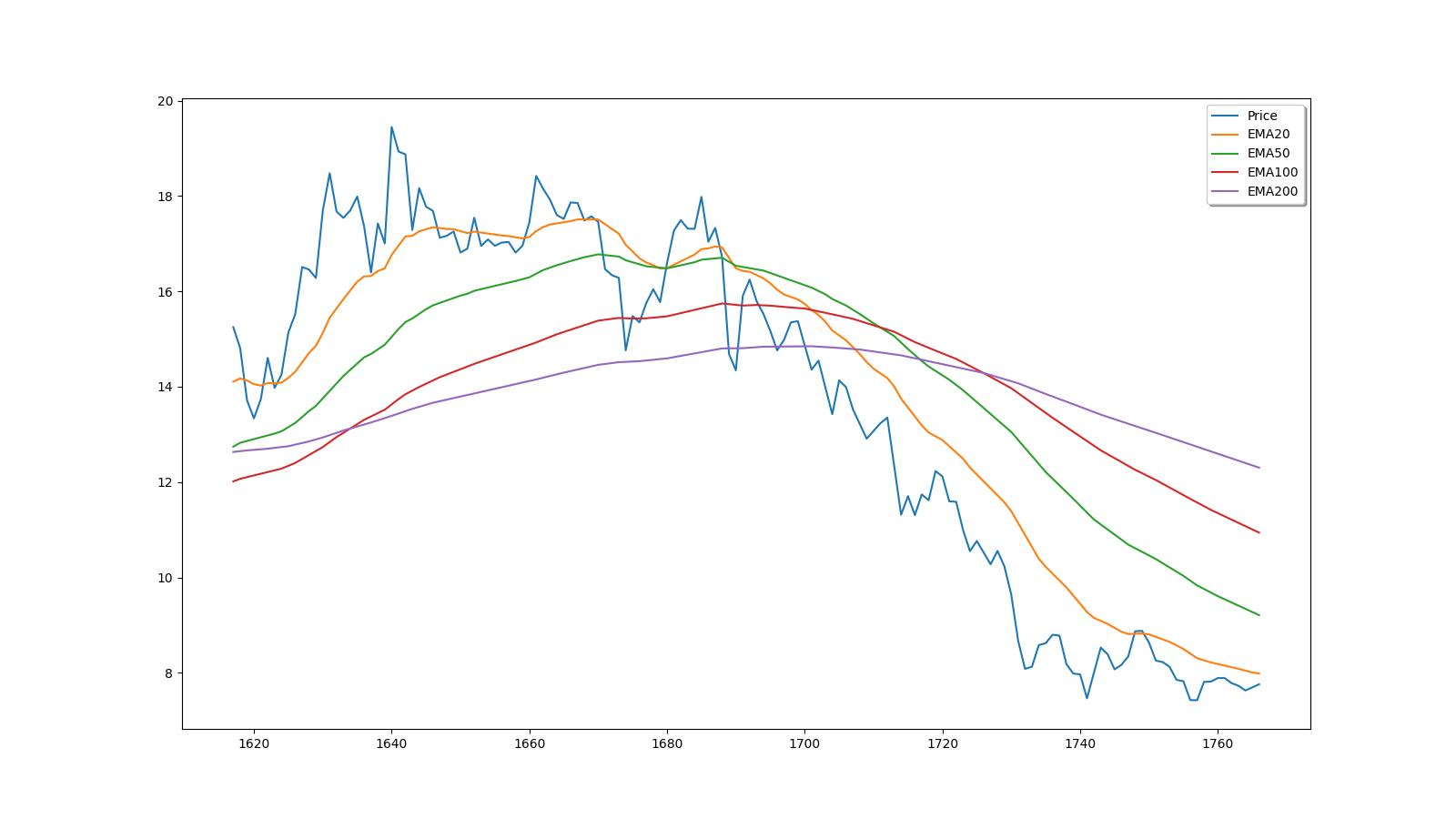 Pepemon Pepeballs Exponential Moving Averages