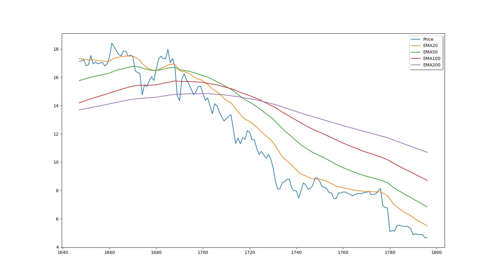 Pepemon Pepeballs Exponential Moving Averages