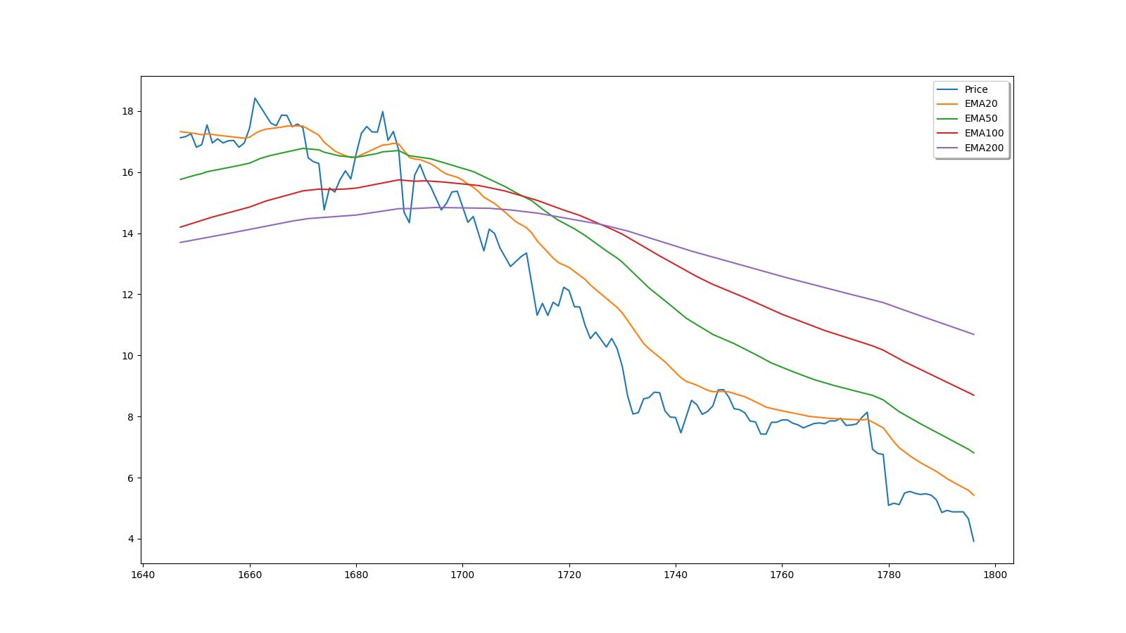 Pepemon Pepeballs Exponential Moving Averages