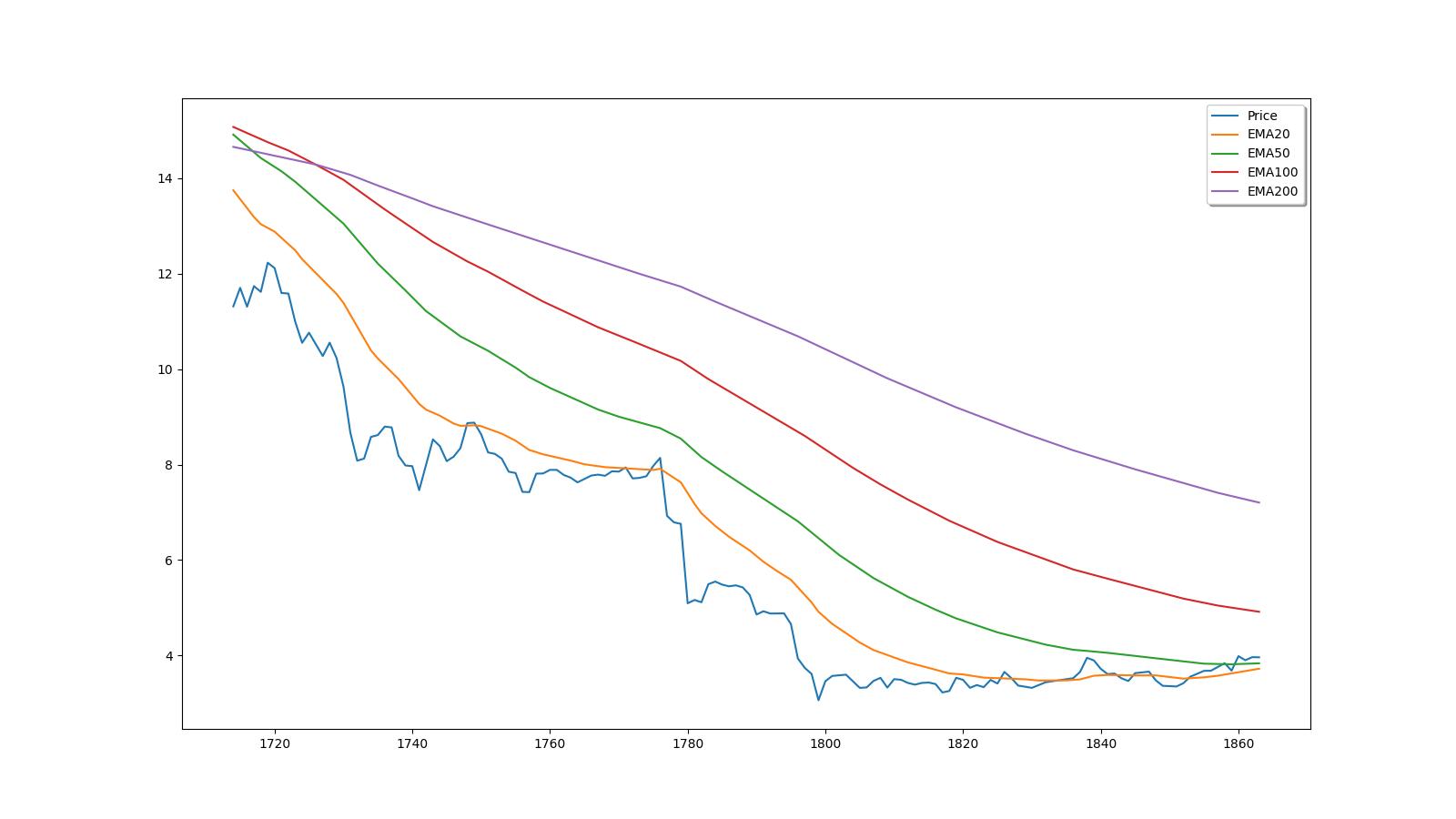 Pepemon Pepeballs Exponential Moving Averages