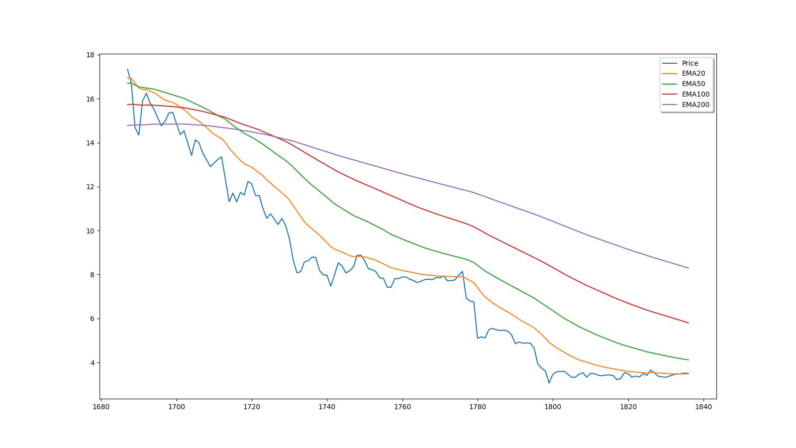 Pepemon Pepeballs Exponential Moving Averages