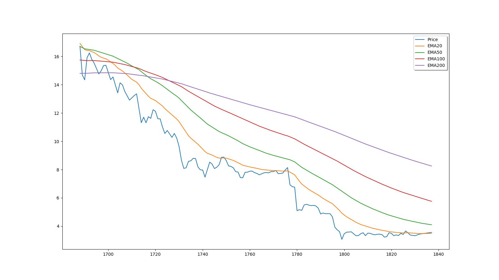 Pepemon Pepeballs Exponential Moving Averages