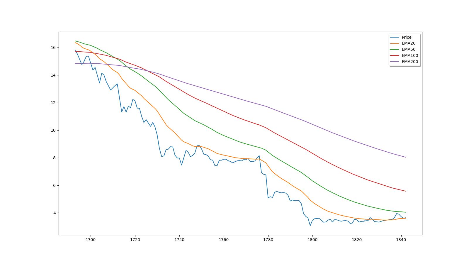 Pepemon Pepeballs Exponential Moving Averages