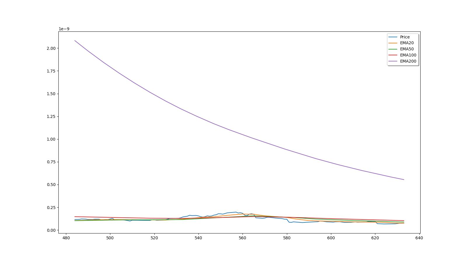 PepeXL Exponential Moving Averages