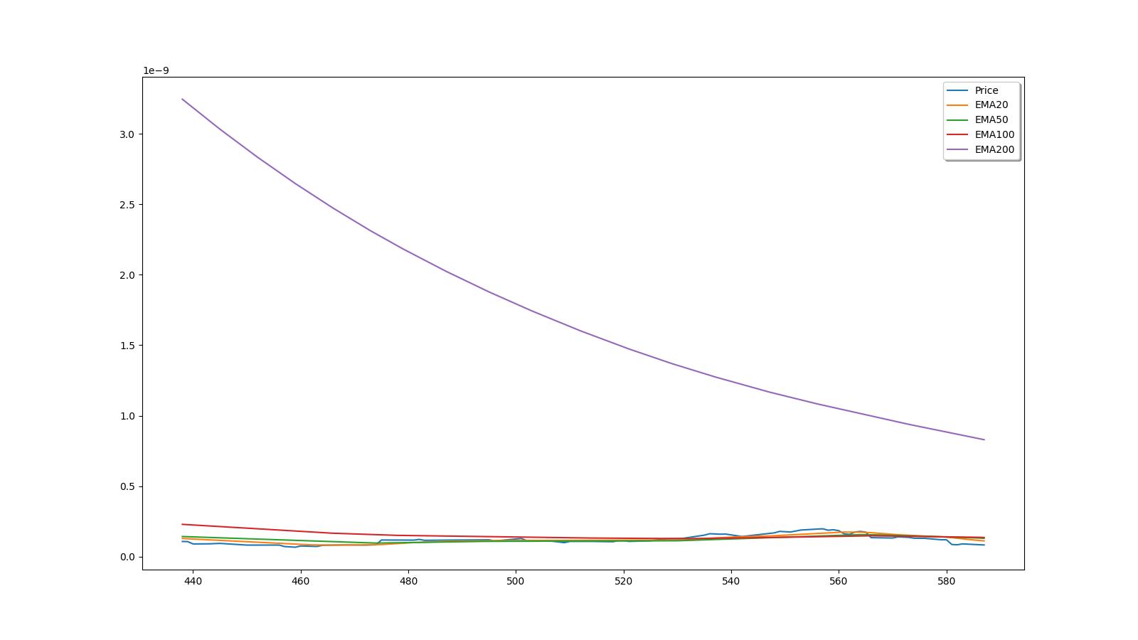 PepeXL Exponential Moving Averages