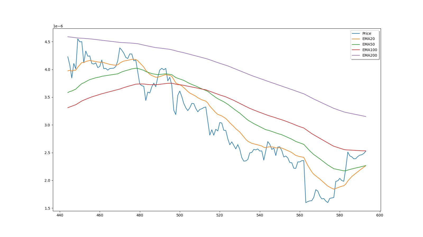 PepInu Exponential Moving Averages