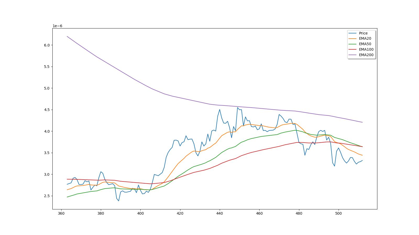 PepInu Exponential Moving Averages