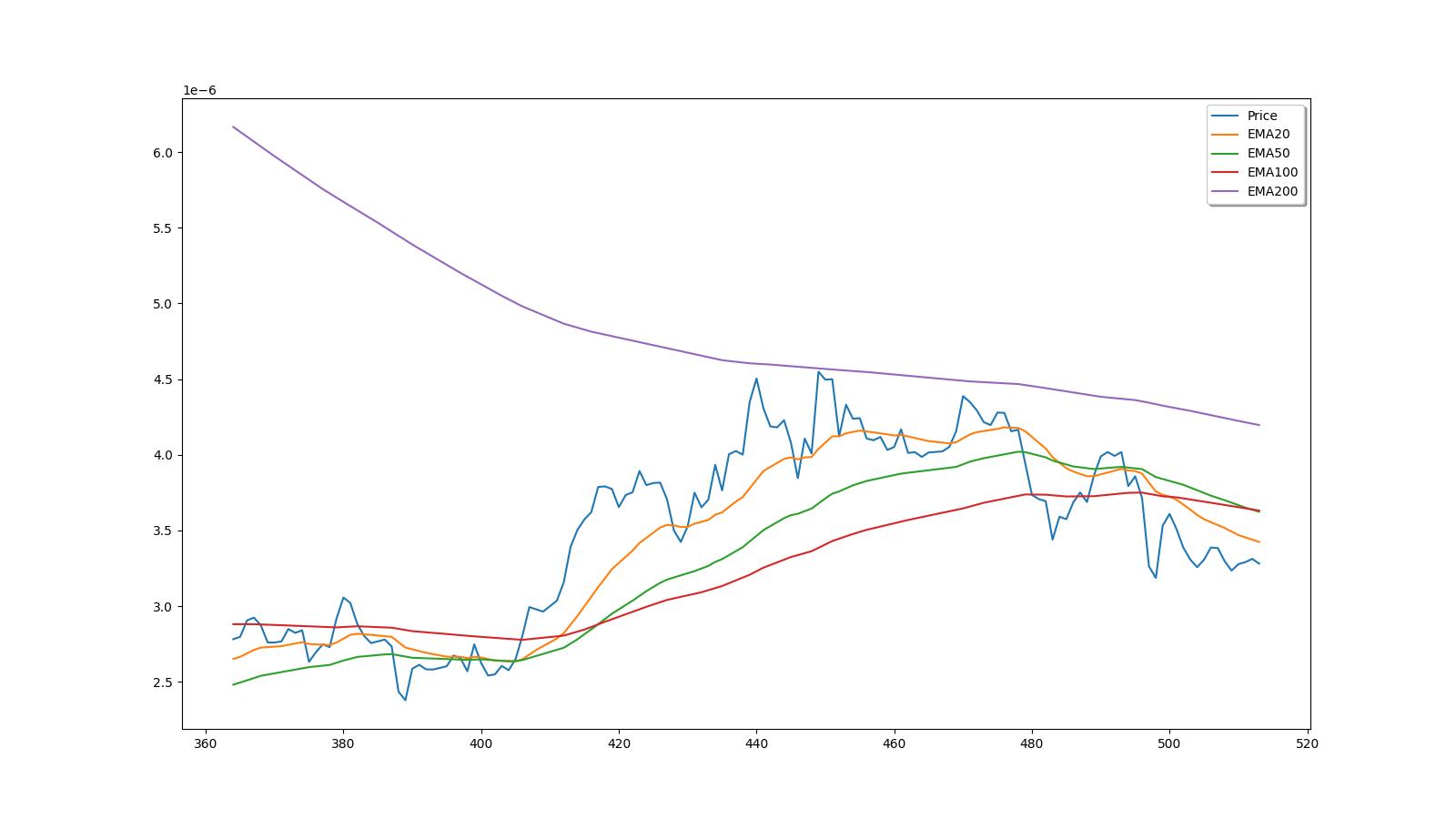 PepInu Exponential Moving Averages
