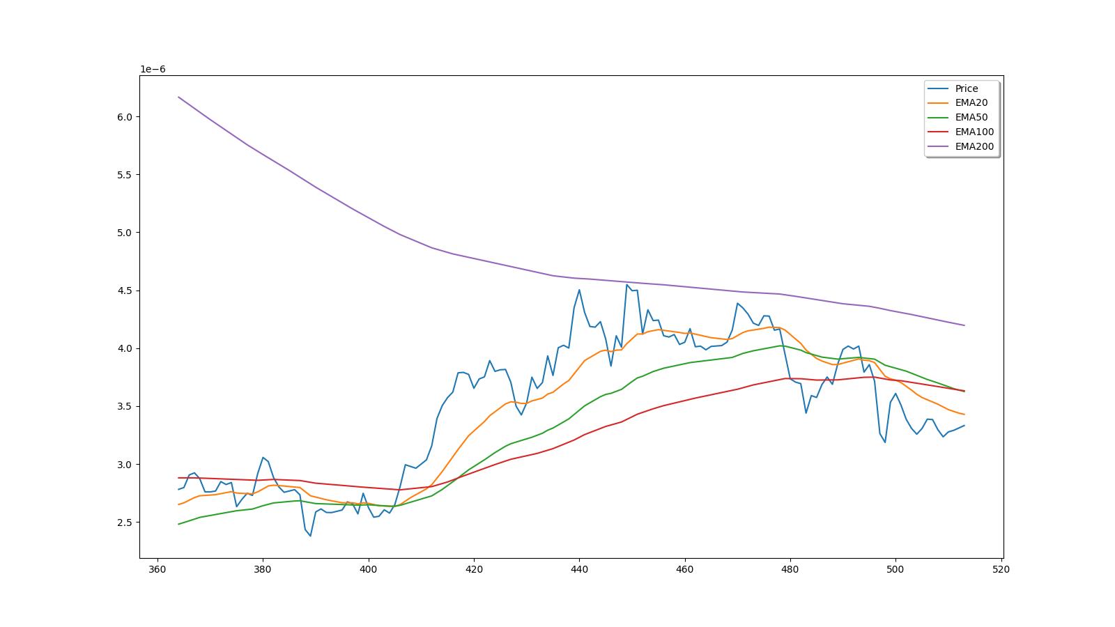 PepInu Exponential Moving Averages
