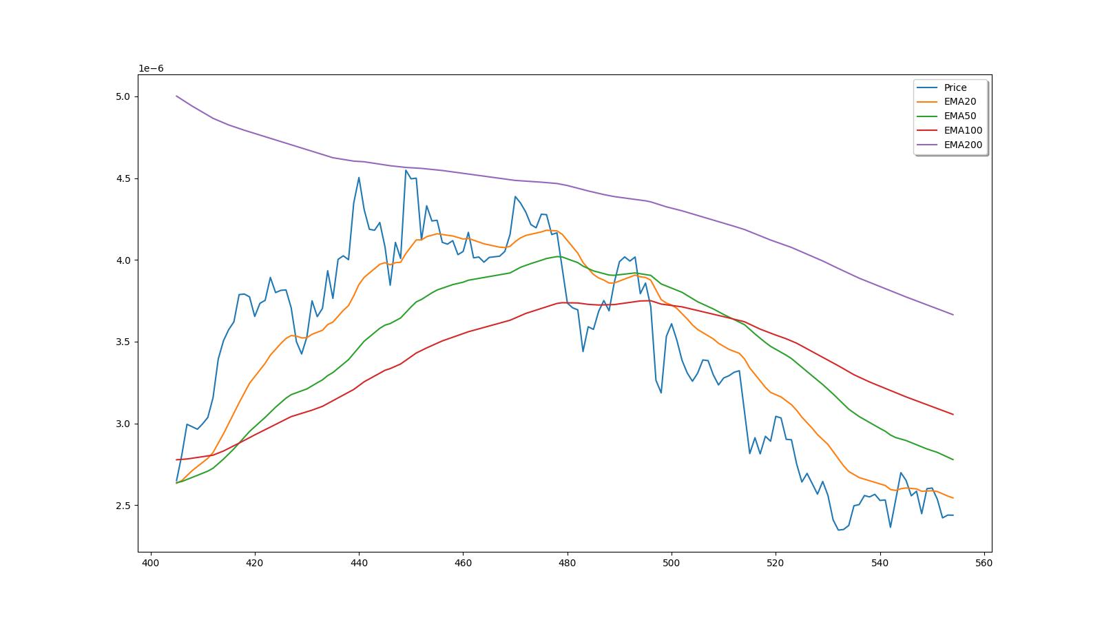 PepInu Exponential Moving Averages