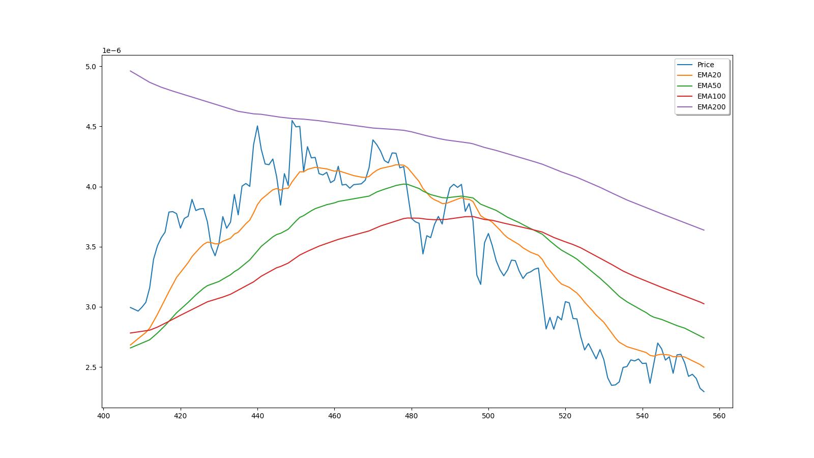 PepInu Exponential Moving Averages