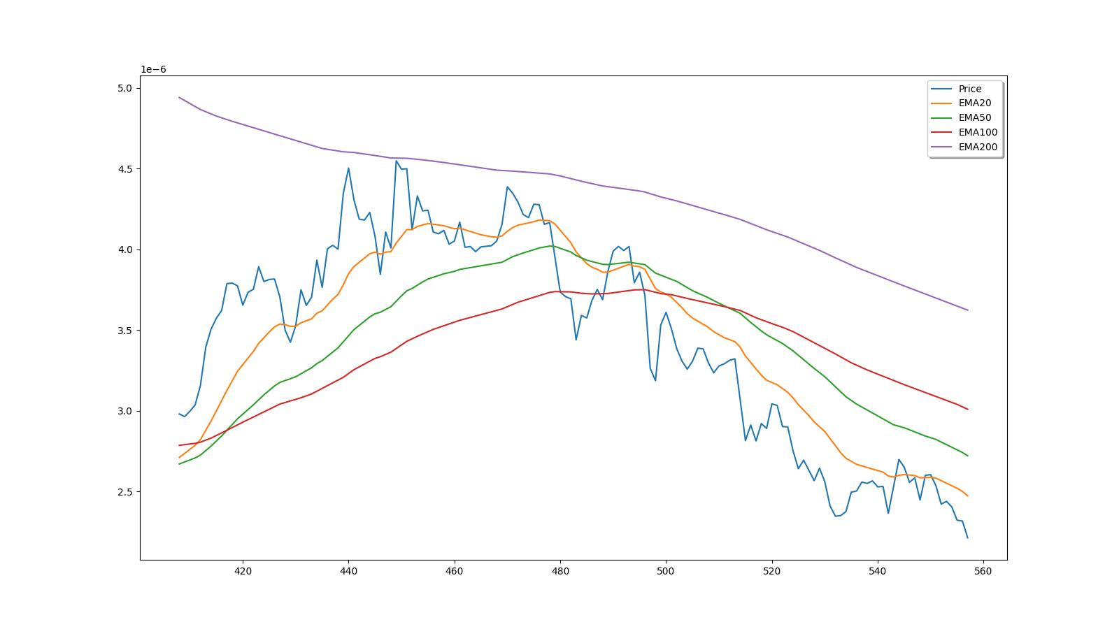 PepInu Exponential Moving Averages