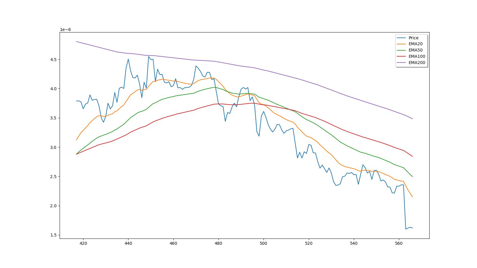 PepInu Exponential Moving Averages