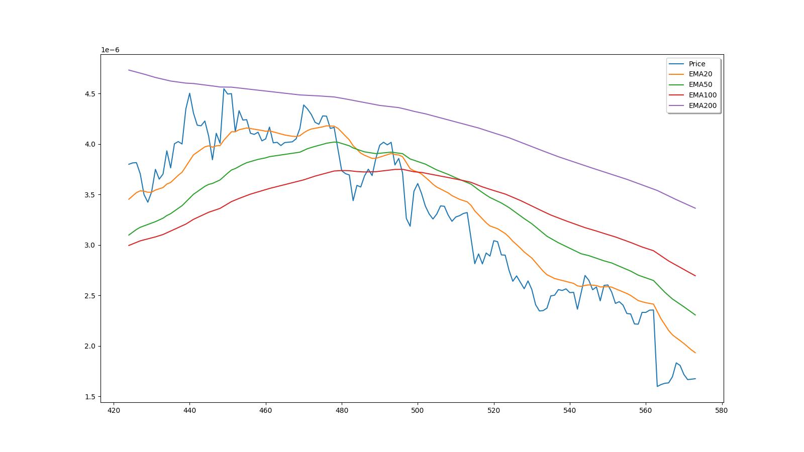 PepInu Exponential Moving Averages