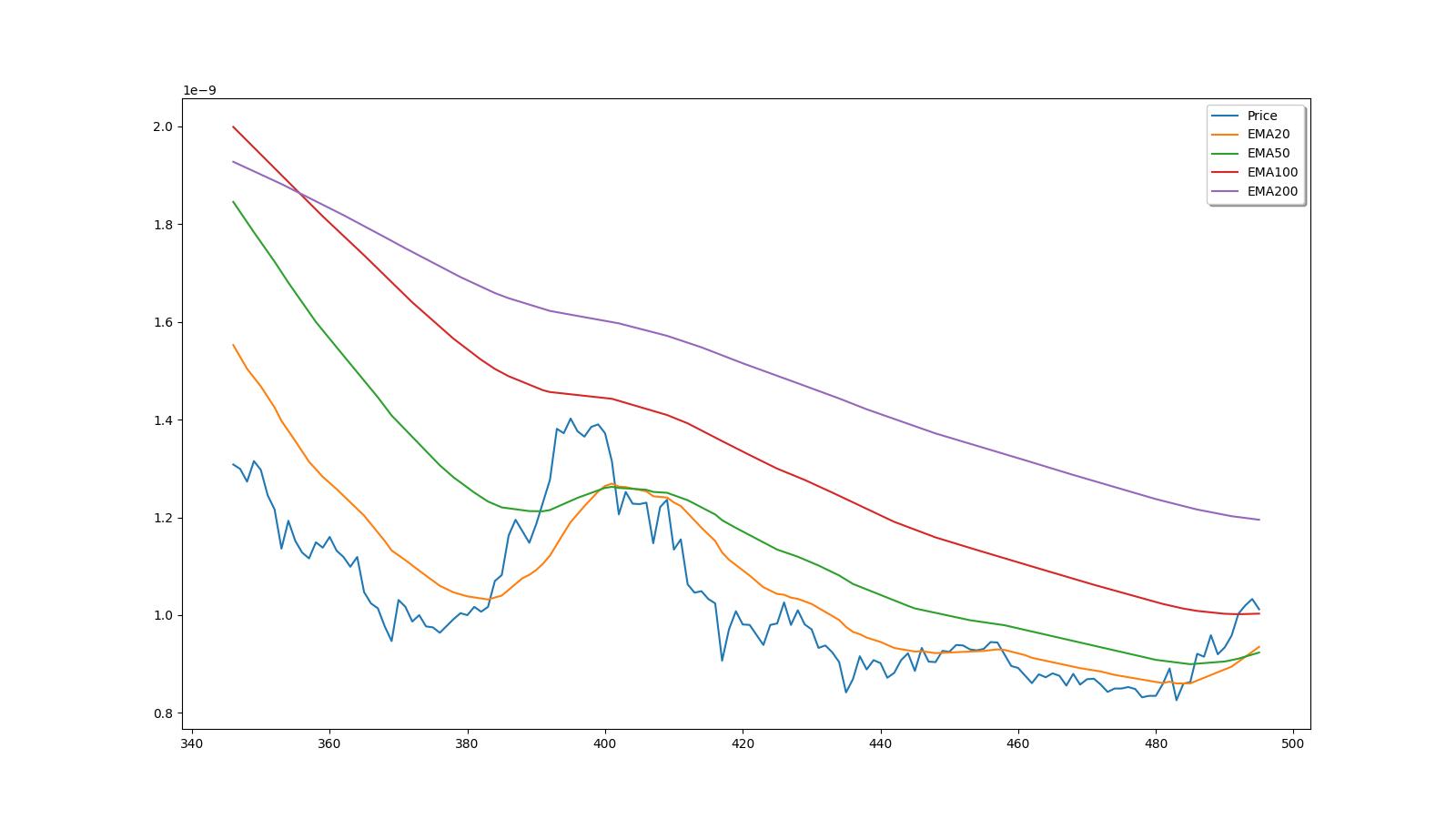 PEPPER Exponential Moving Averages