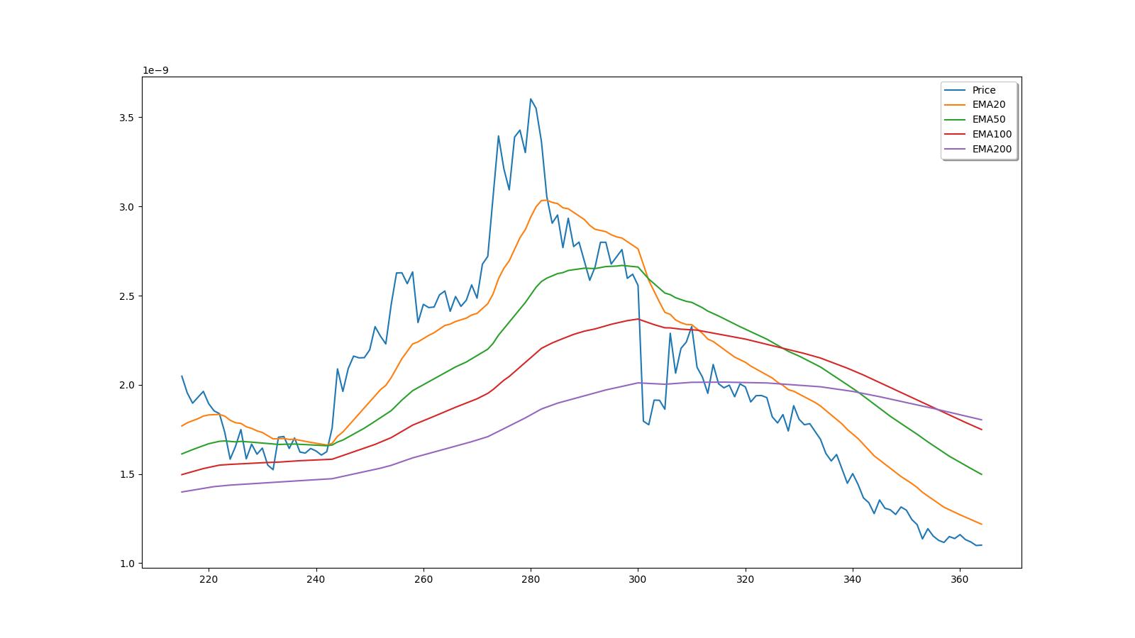 PEPPER Exponential Moving Averages