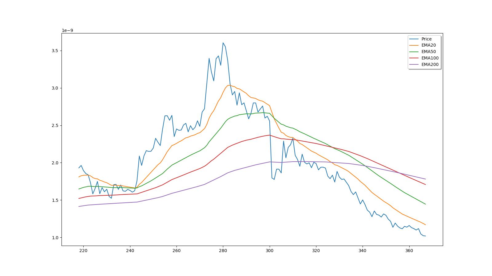 PEPPER Exponential Moving Averages