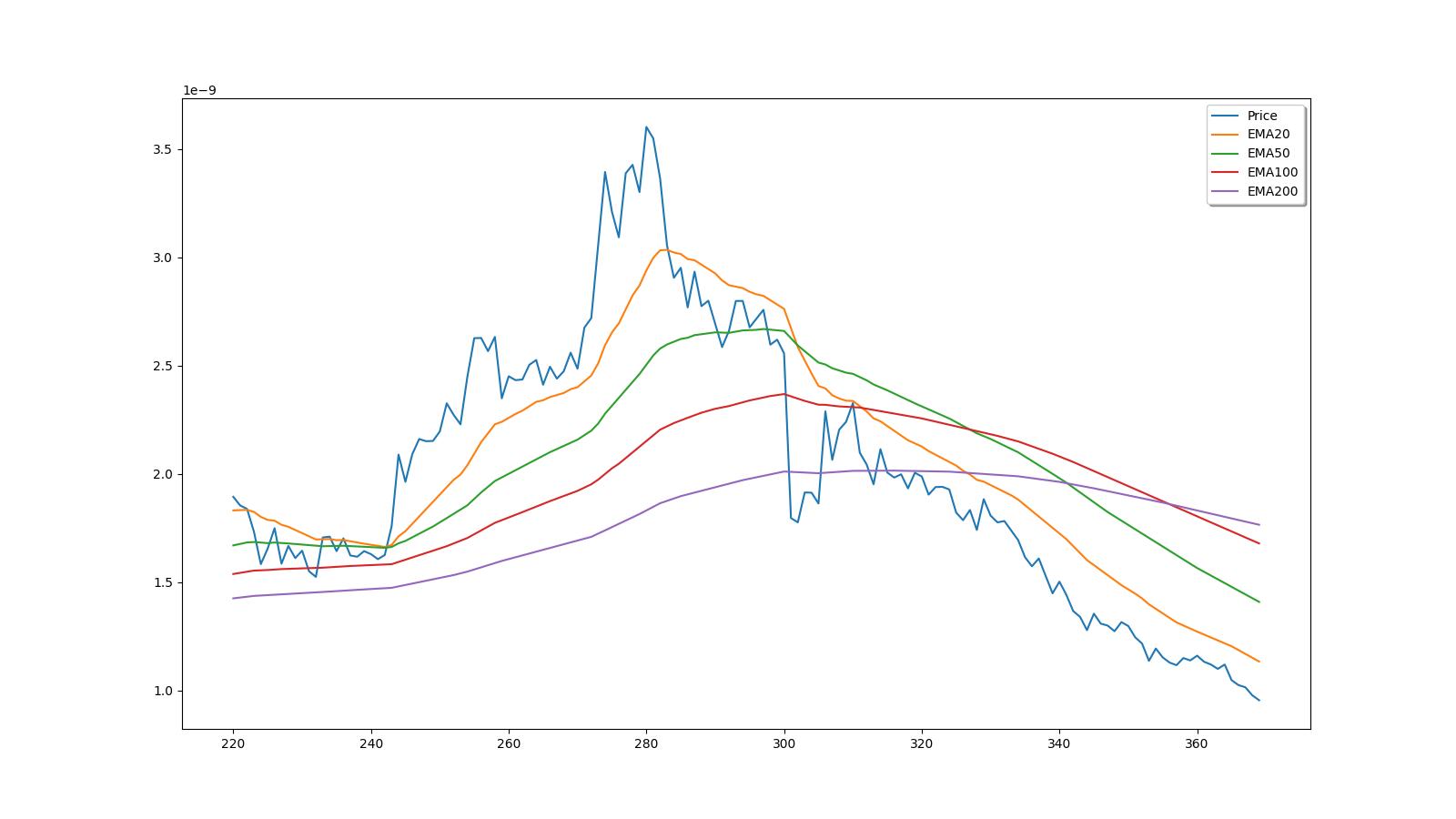 PEPPER Exponential Moving Averages