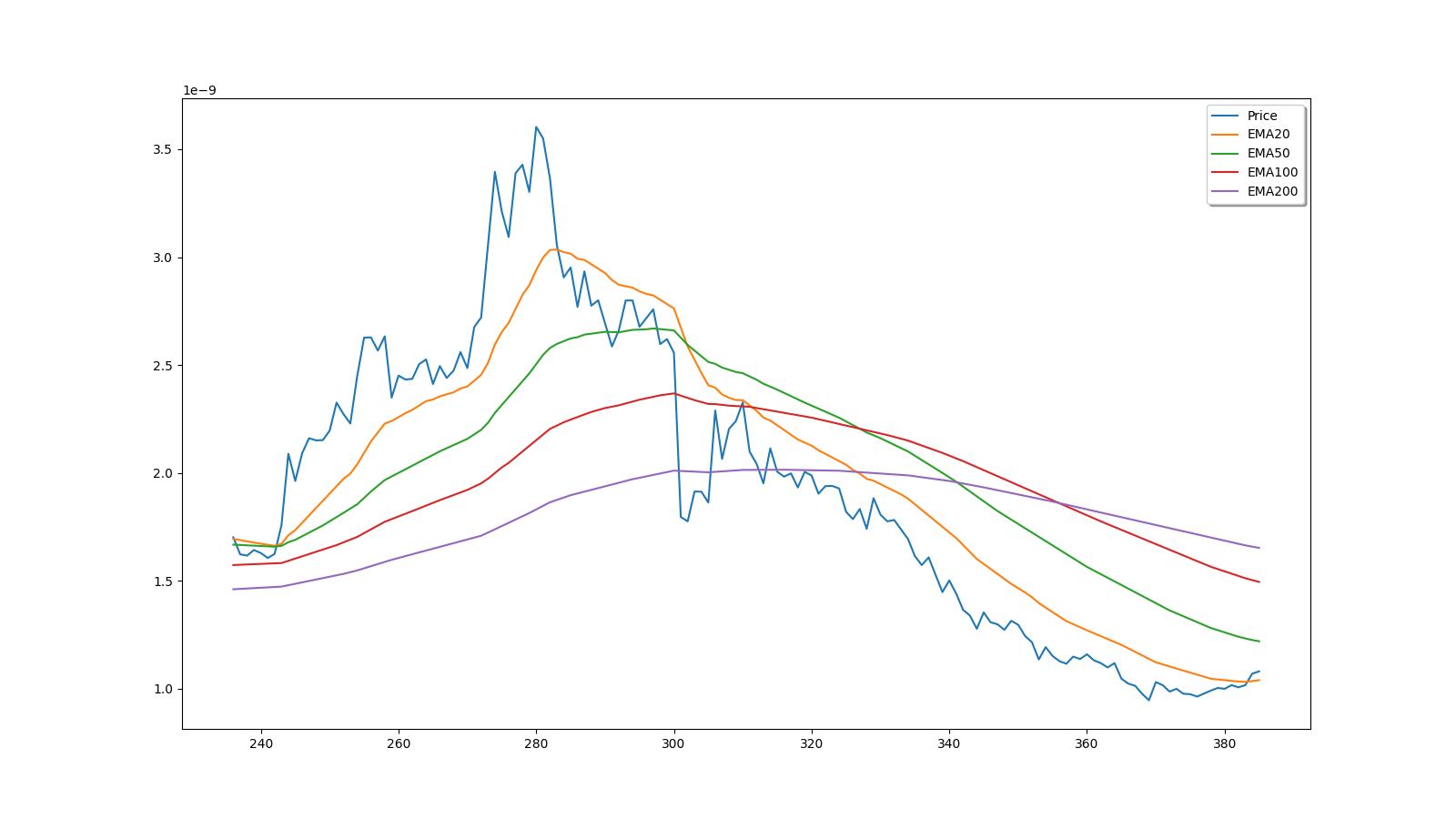 PEPPER Exponential Moving Averages