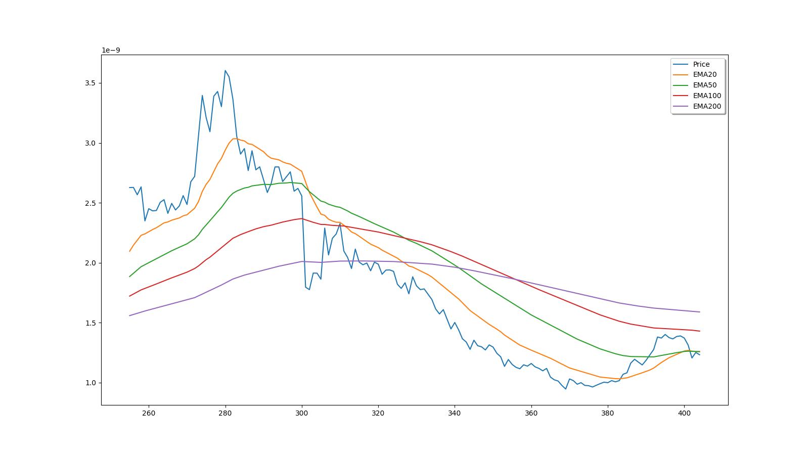PEPPER Exponential Moving Averages