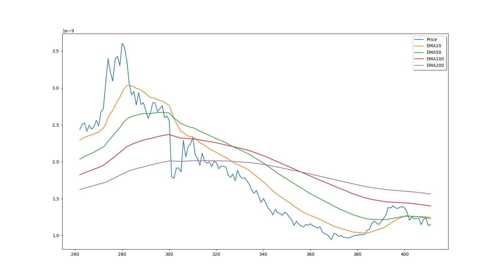 PEPPER Exponential Moving Averages