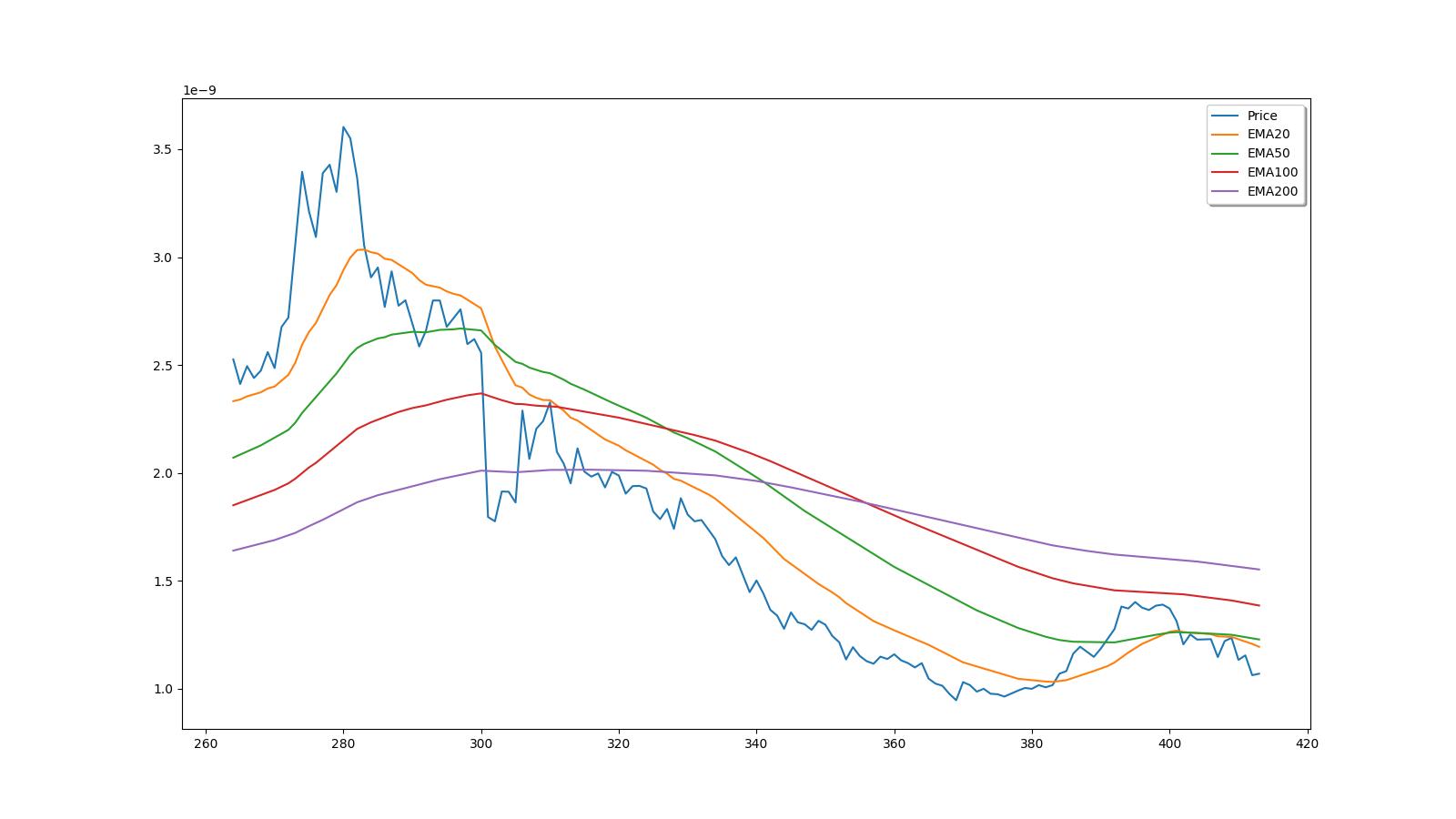 PEPPER Exponential Moving Averages