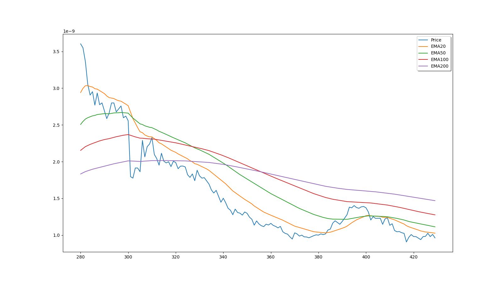 PEPPER Exponential Moving Averages