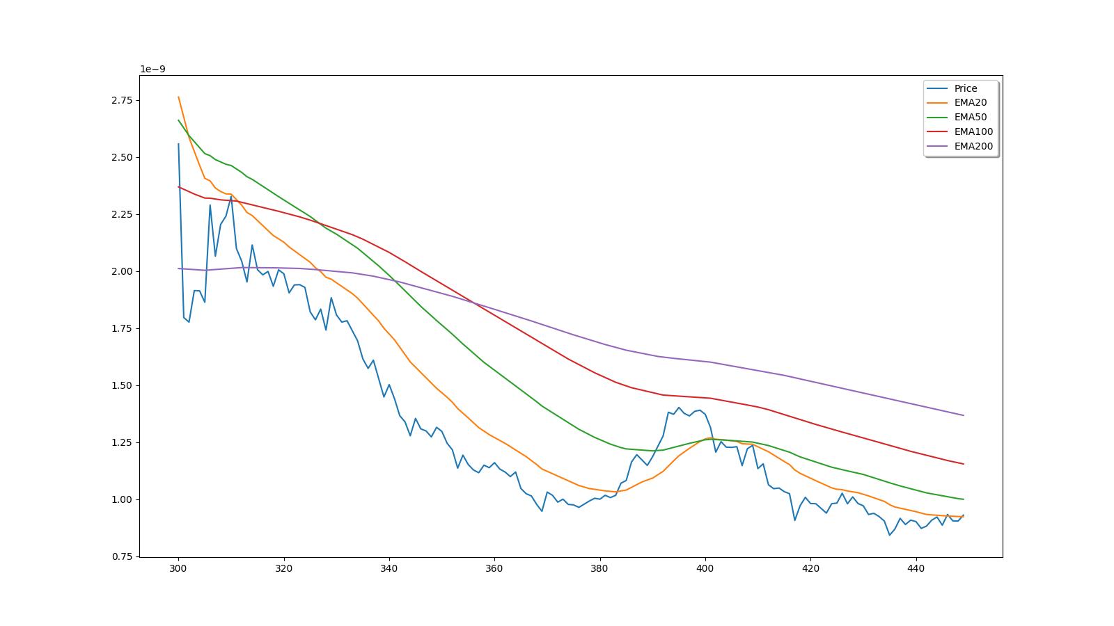 PEPPER Exponential Moving Averages