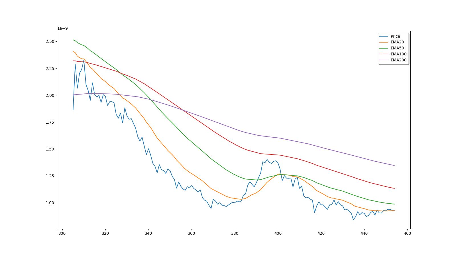 PEPPER Exponential Moving Averages